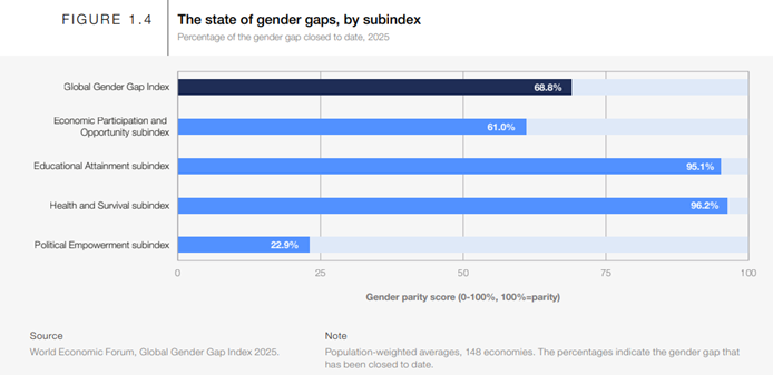 India Slips To 131st In Global Gender Gap Index 2025 Wef 2332